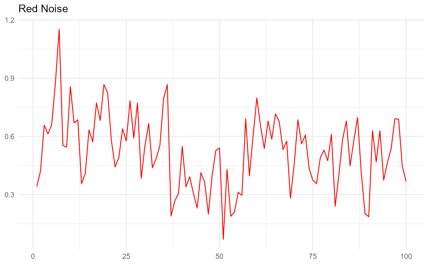Estimating Autocorrelation Of Colored Noise • Colorednoise